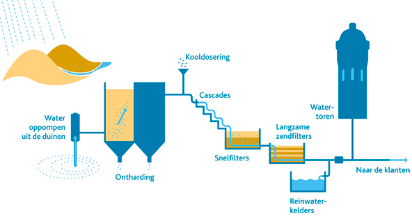 Drinkwater | Dunea Duin & Water